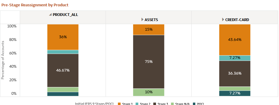Pre-Stage Reassignment by Product