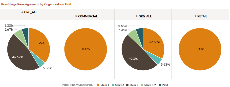 Pre-Stage Reassignment by Organization Unit