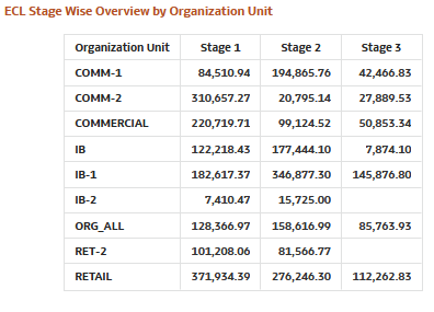 ECL Stage Wise Overview by Organization Unit