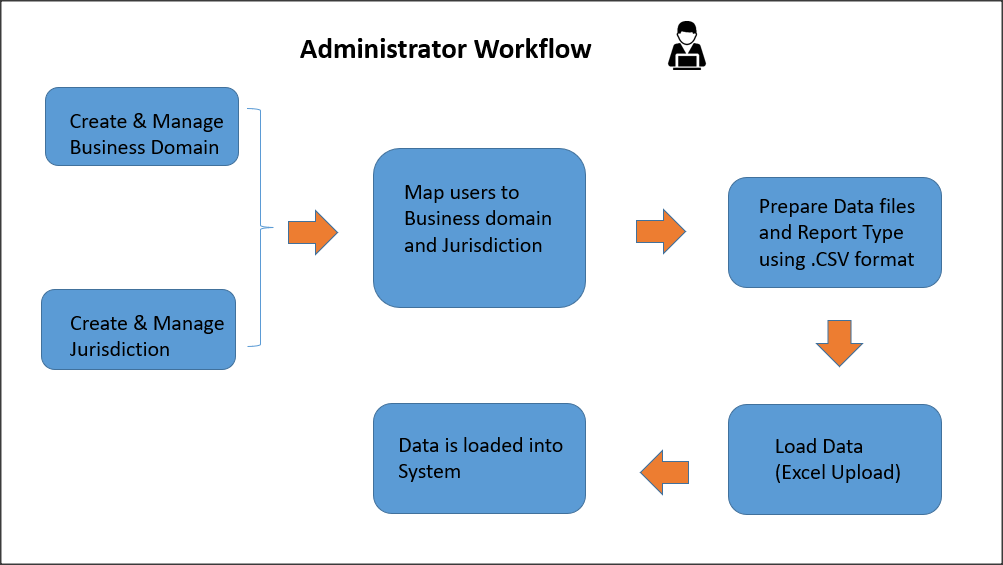 Security within OFS CTR CS