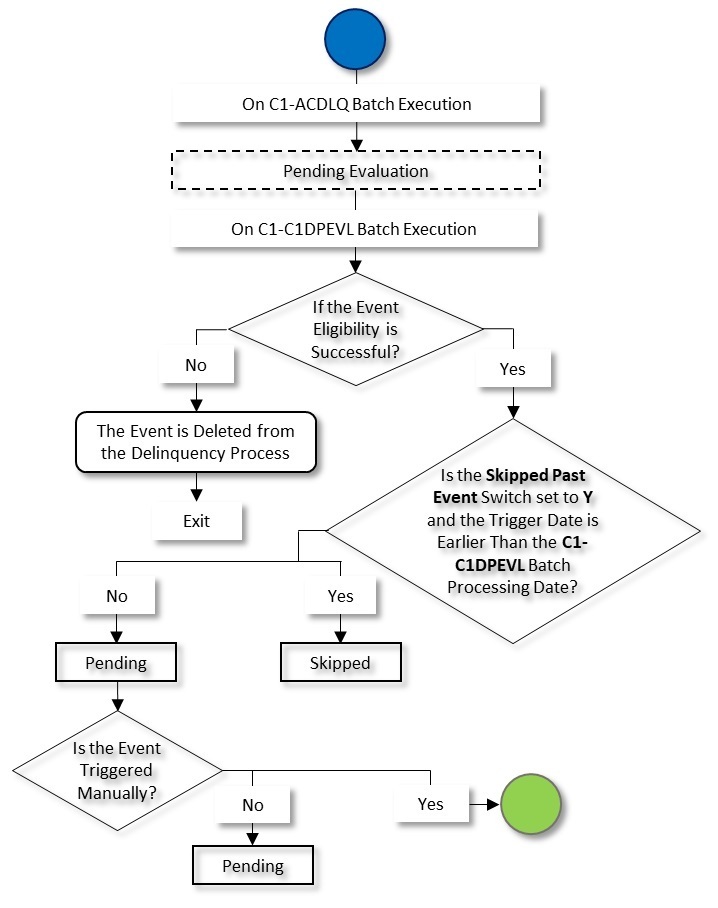 Delinquency Event (Manual Process) Status Transition