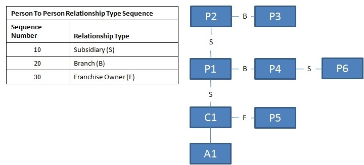 Person Relationship Type Sequence