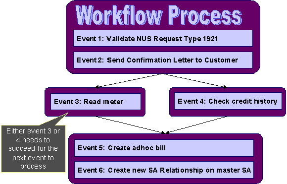 Workflow Processes Can Have Multiple Branches