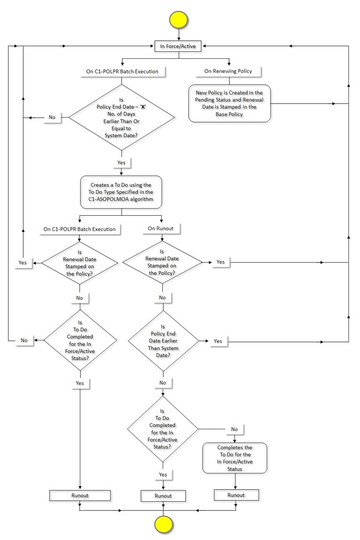 Self-Funded Policy Status Transition