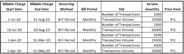 Considering SQI Based Billable Charges While Calculating Commitments