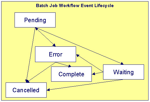 Workflow Event Status Reflects The Status Of The Batch Run