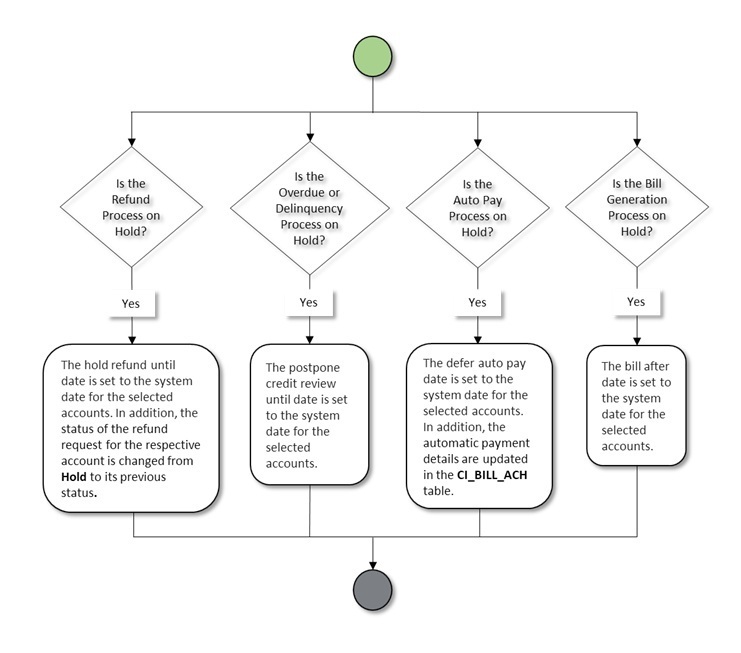 Hold Request (Without Approval) Status Transition