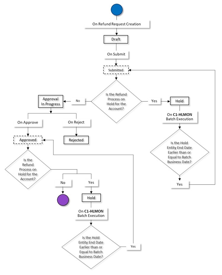 Refund Request (With Approval) Status Transition