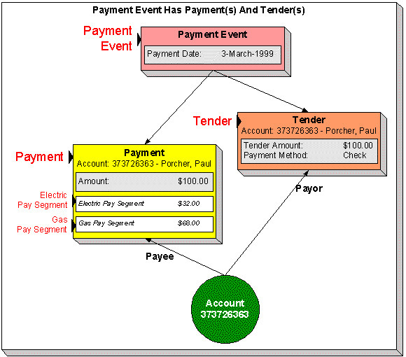 A Payment Event Has Payments And Tenders