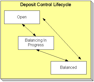The Lifecycle Of A Deposit Control