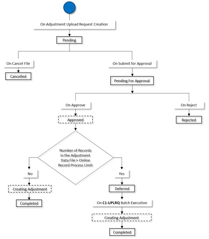 Adjustment Upload Request (With Approval) Status Transition