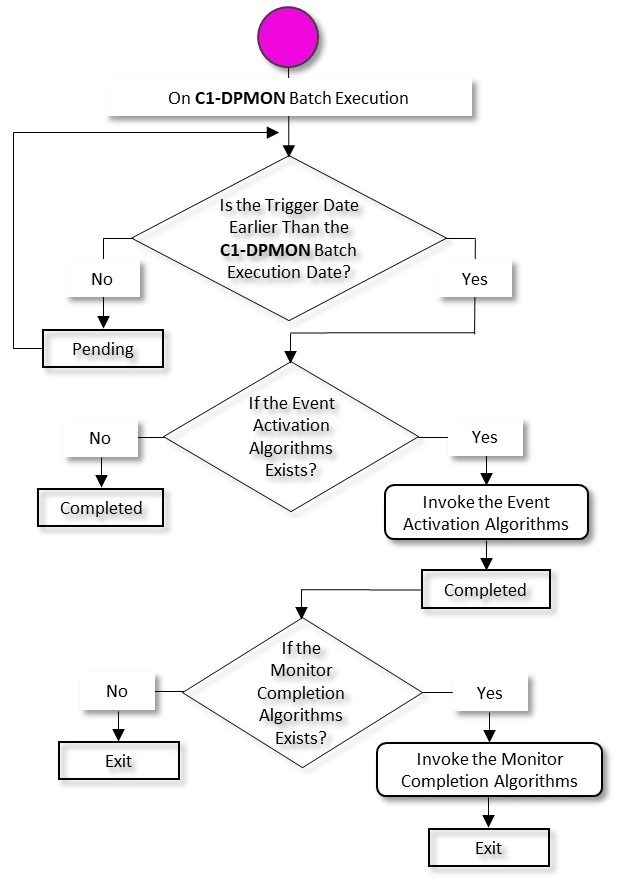 Delinquency Event (Manual or Automatic Process) Status Transition