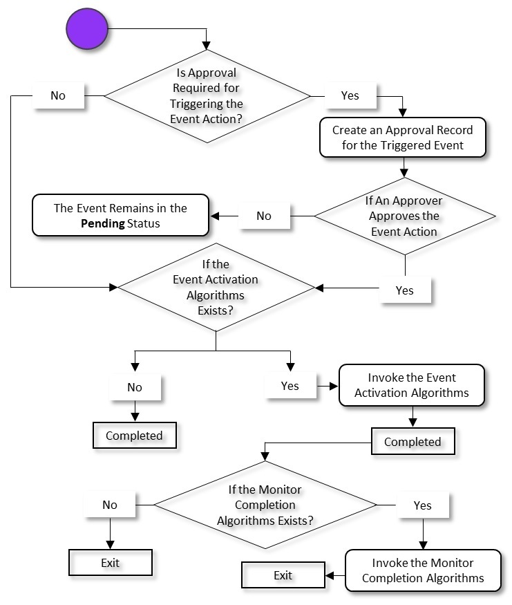 Delinquency Event (Manual or Automatic Process) Status Transition