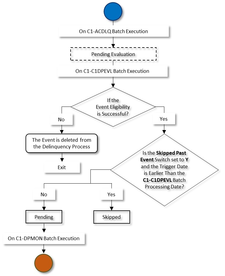 Delinquency Event (Automated Process) Status Transition