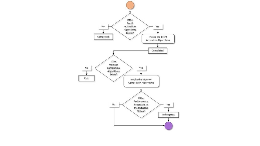 Delinquency Process Status Transition for Group Direct Billed ...
