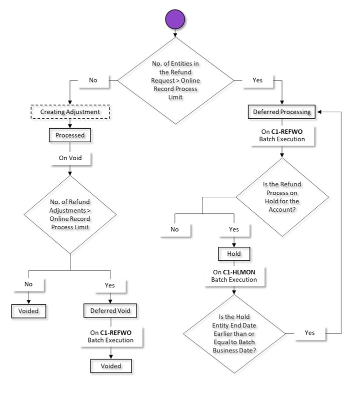Refund Request (With Approval) Status Transition