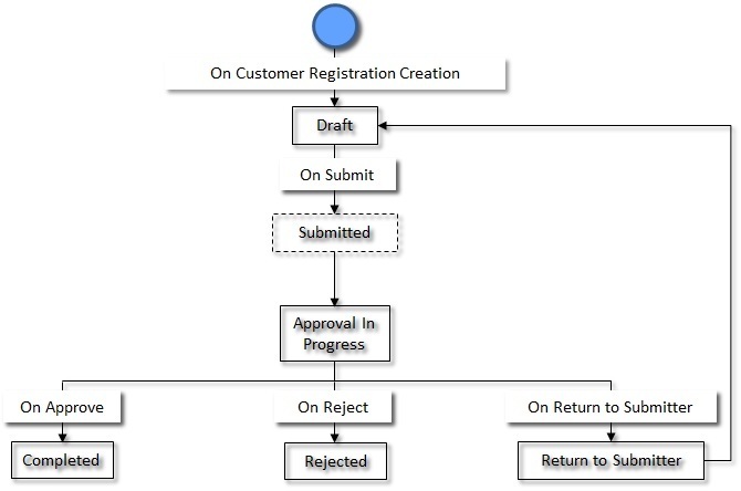 Customer Registration (With Approval) Status Transition