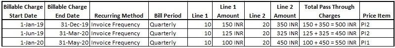 Considering Pass Through Charges While Calculating Original Revenue