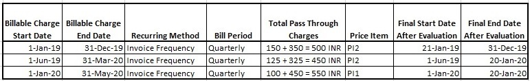 Considering Pass Through Charges While Calculating Original Revenue