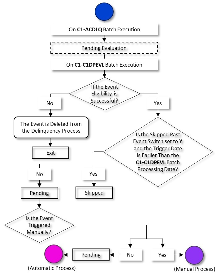 Delinquency Event (Manual or Automatic Process) Status Transition