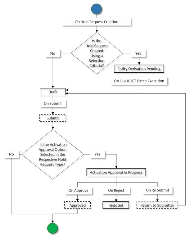 Hold Request (With Approval) Status Transition