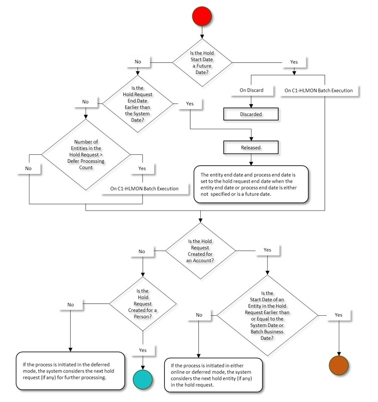 Hold Request (With Approval) Status Transition