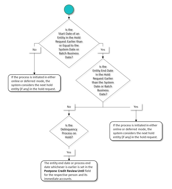 Hold Request (With Approval) Status Transition