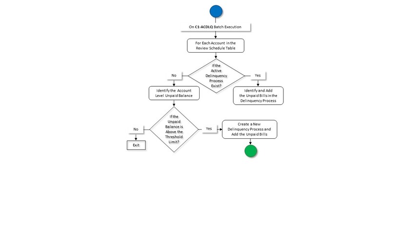 Delinquency Process Status Transition for Group Direct Billed ...