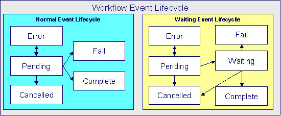 Workflow Event Lifecycle