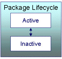 Lifecycle of a Package