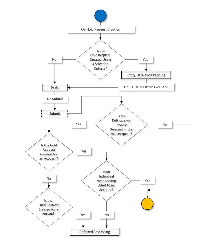 Hold Request (Without Approval) Status Transition