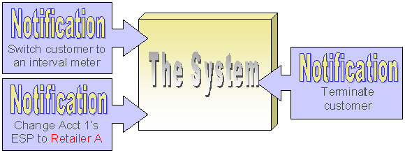 The Big Picture of Notification Processing