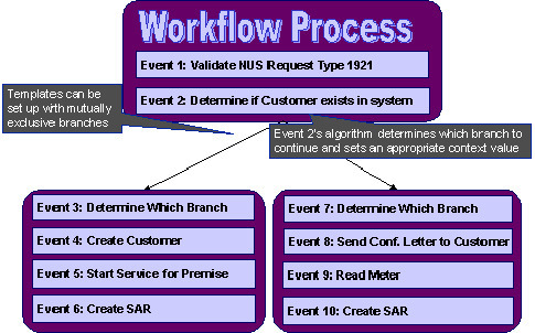 Workflow Processes Can Have Multiple Branches