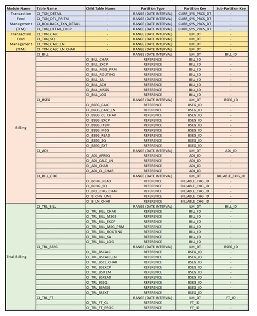 Executing the Sample Table Partitioning Scripts