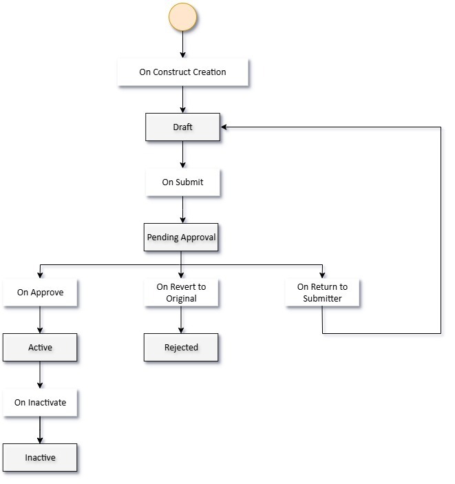 Construct (With Approval) Status Transition