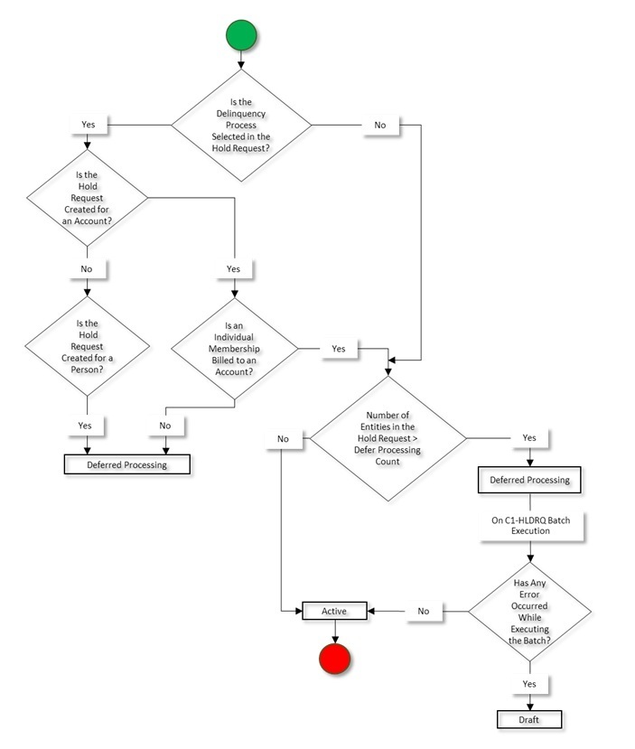 Hold Request (With Approval) Status Transition