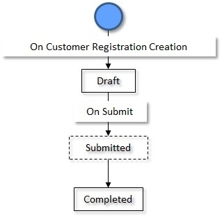 Customer Registration (Without Approval) Status Transition