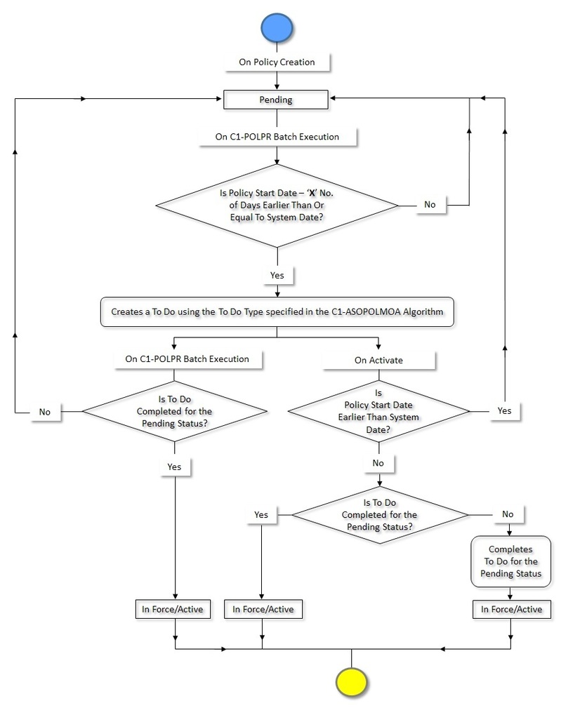 Self-Funded Policy Status Transition