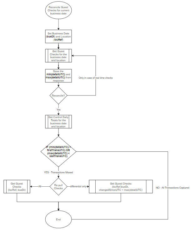 Business Intelligence API Guide
