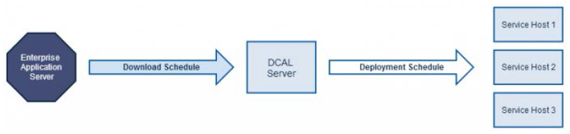 Distributed CAL (DCAL)