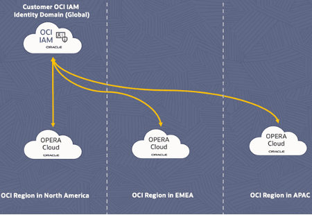 OPERA Cloud Customer with a Single Global Enterprise ID