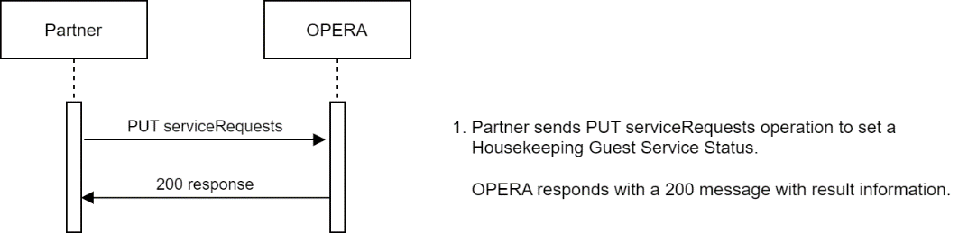 Workflow: Partner System Updating Housekeeping Service Status