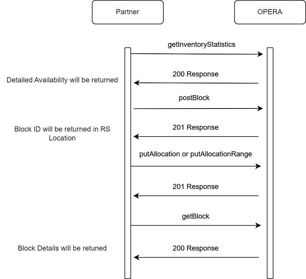 Create a Block with or without Room Grid