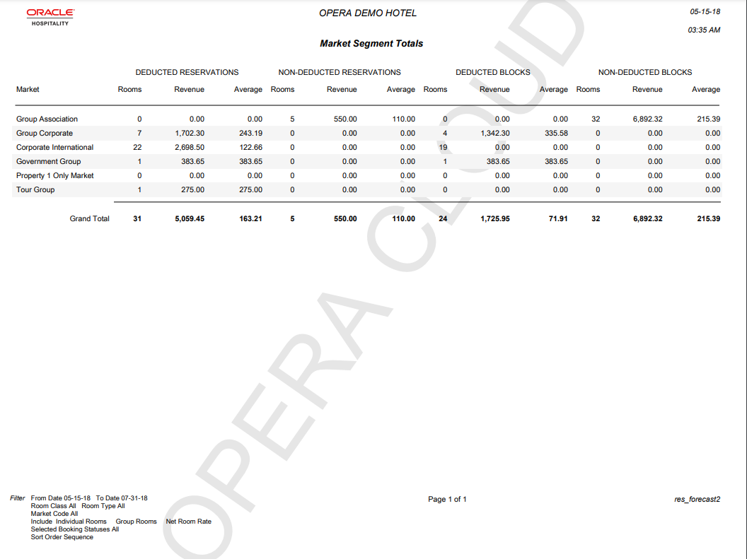 Reservation Forecast Report (res_forecast2)