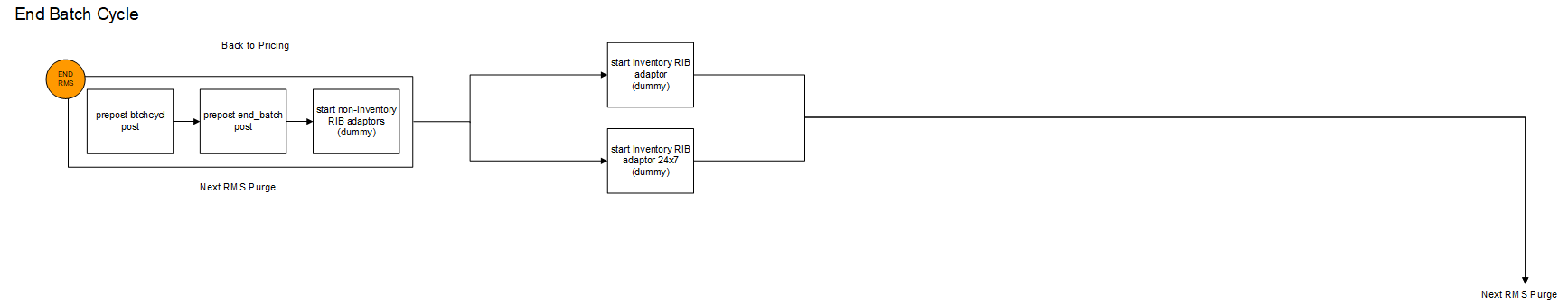 Introduction to Merchandising Batch Processing