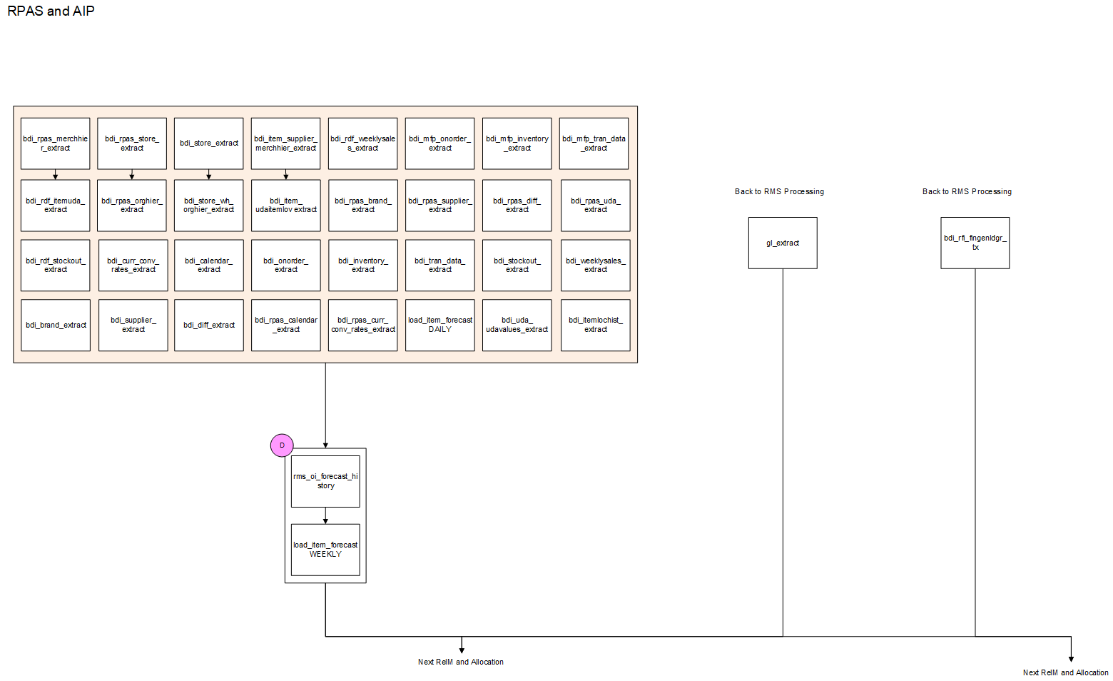 Introduction to Merchandising Batch Processing