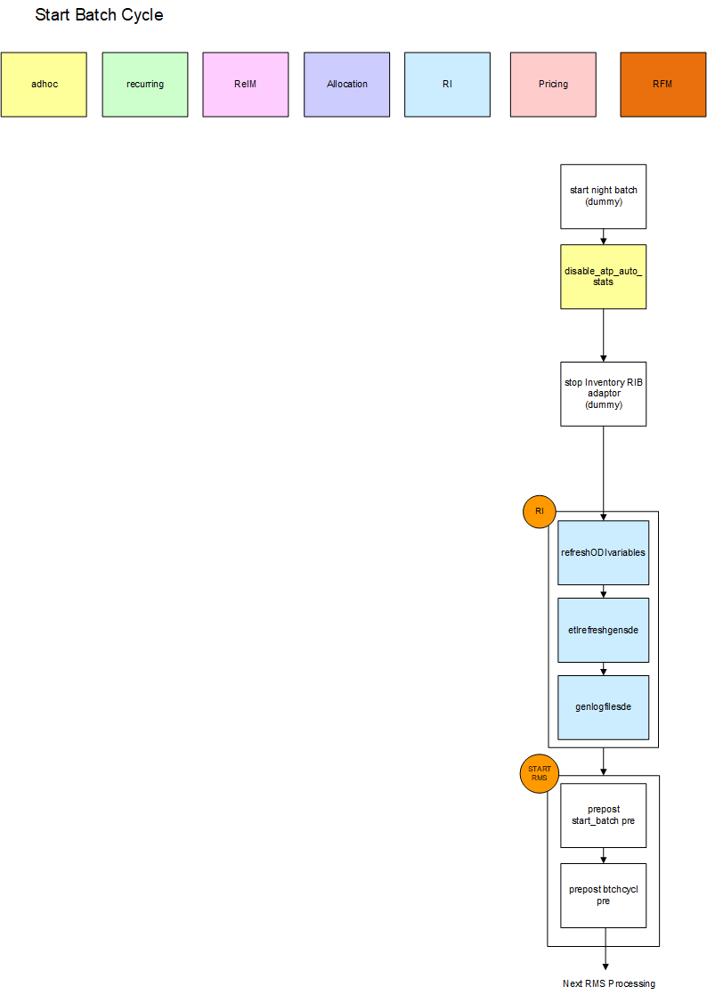 Introduction to Merchandising Batch Processing