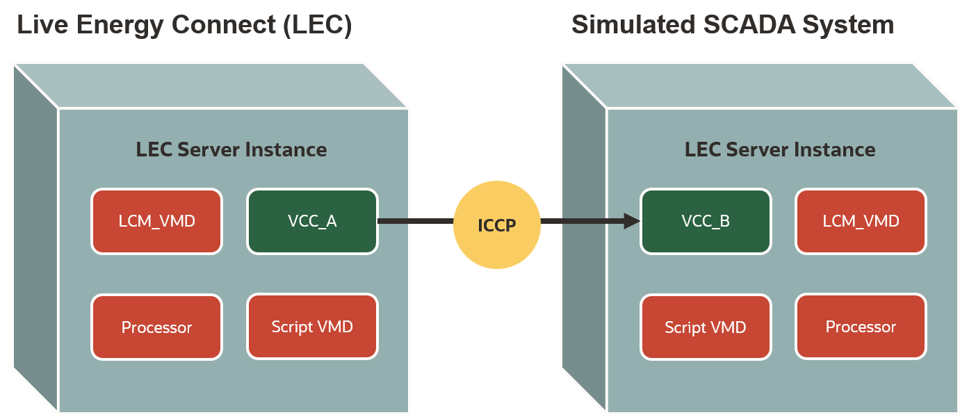 Scenario for the Example ICCP Client Configuration