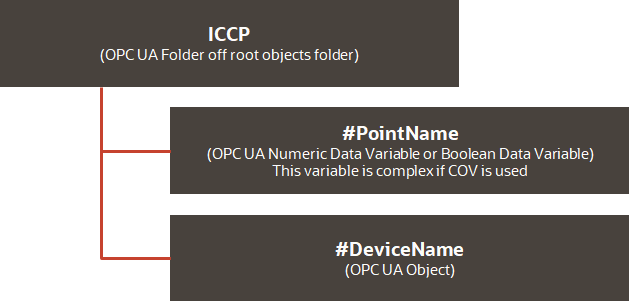 Mapping ICCP and OPC UA