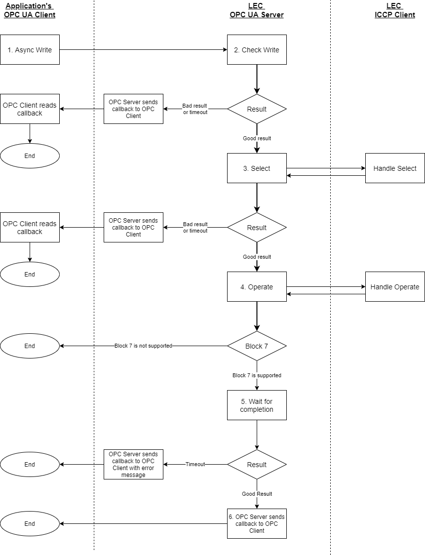 OPC UA Control Over ICCP Devices